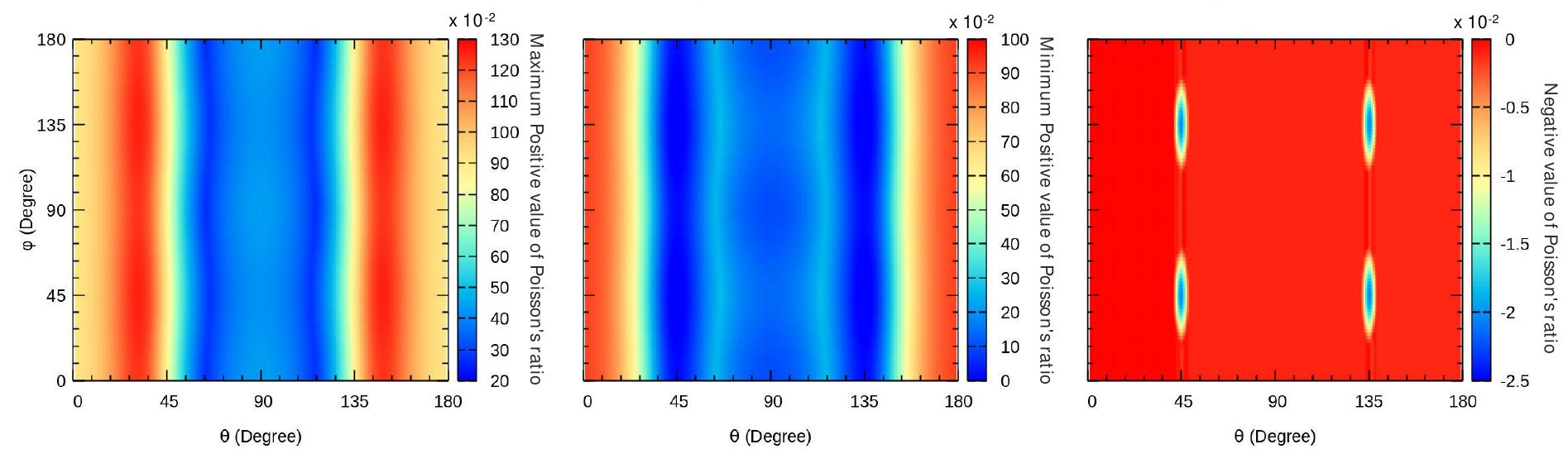 Poisson’s ratio heat maps with respect to @ and @ angles for