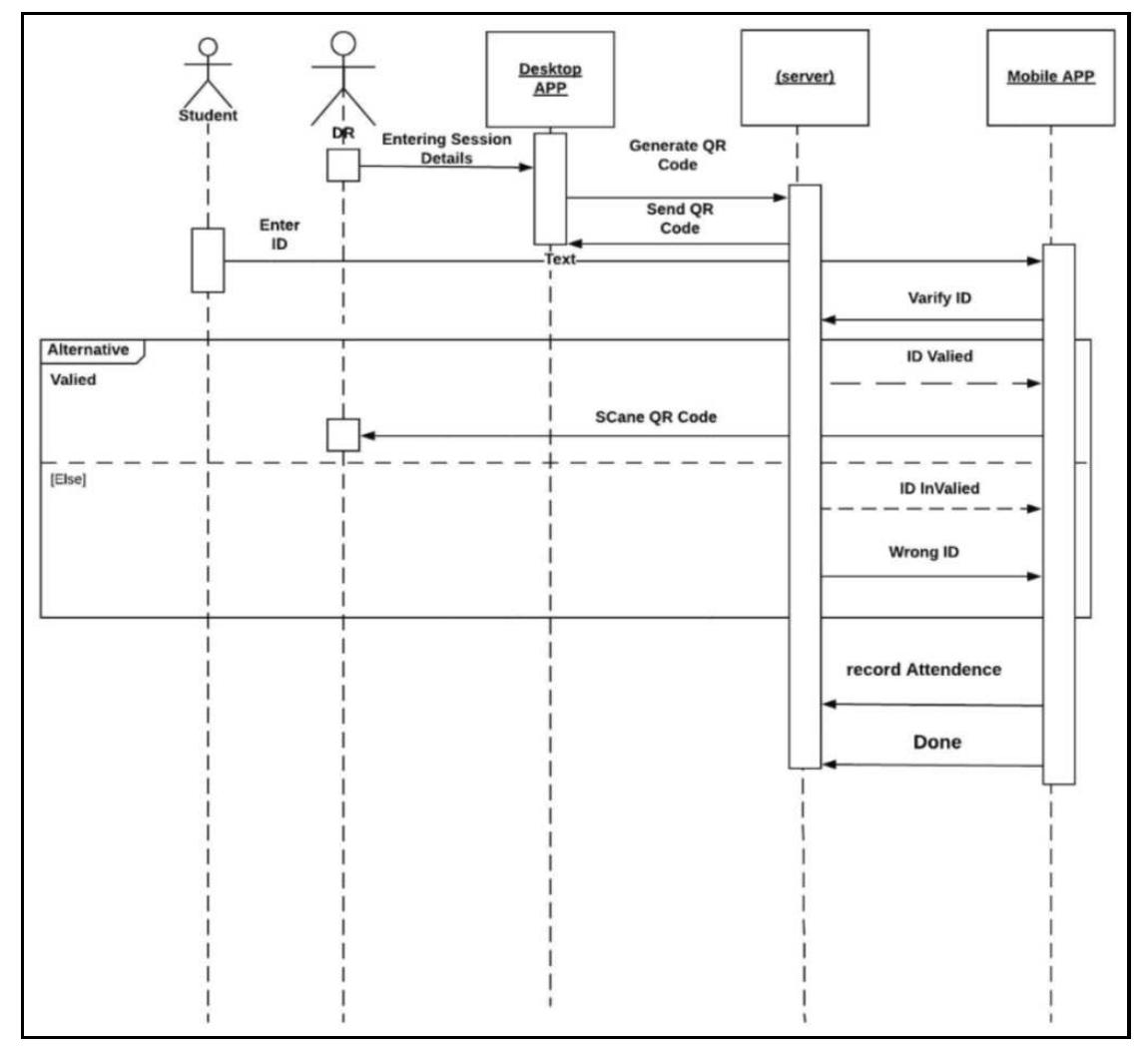 5.4 sequence diagram it is a model for high-level