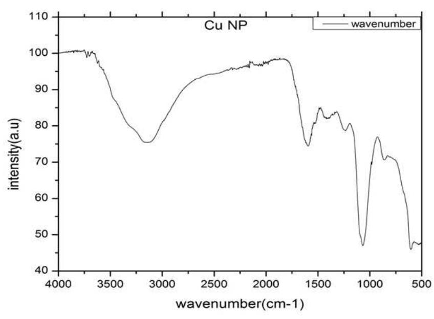 Xrd pattern of synthesized copper nanoparticle using the
