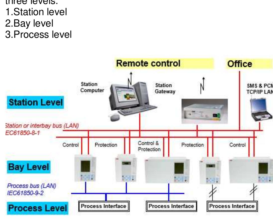 (PDF) Substation Automation system