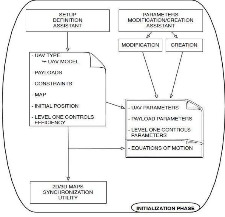 Functional diagram of the initialization phase several