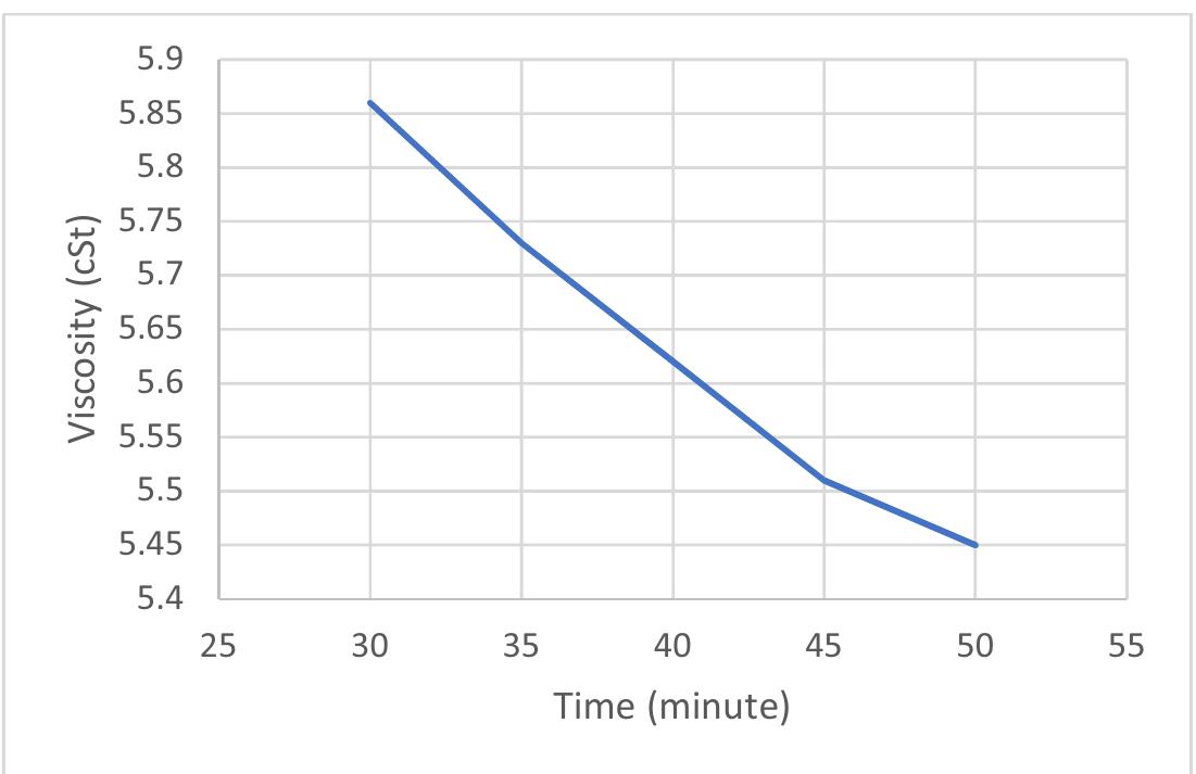 Figure 3 - from Production of Biodiesel from Waste Cooking