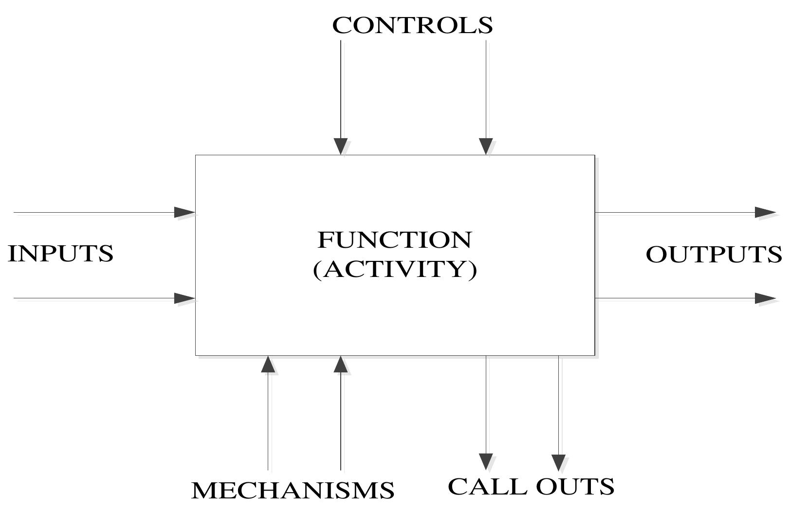 1 idef0 box and arrow graphics (adapted from idef0, 2003)