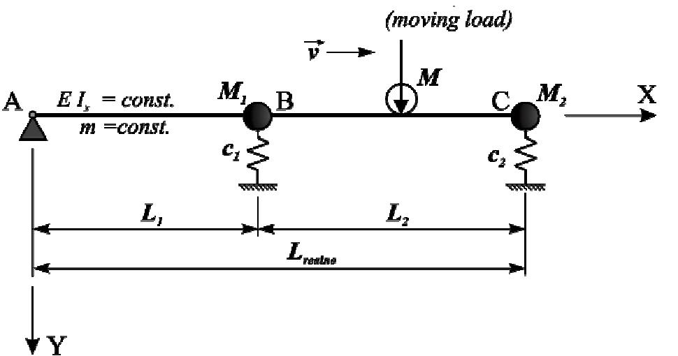 Equivalent model for moving load analysis figure 6. model of