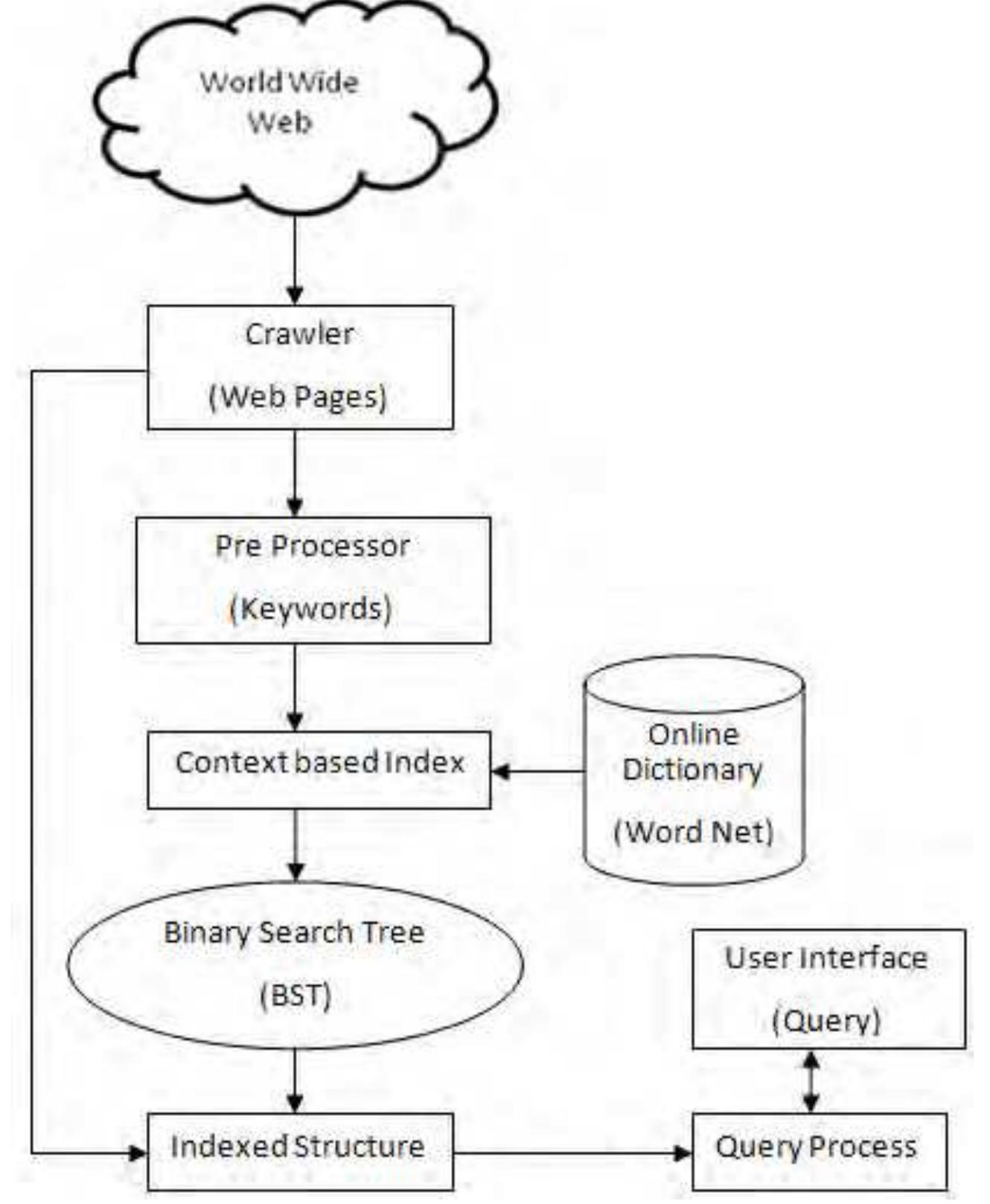 (1): architecture of context based indexing the architecture