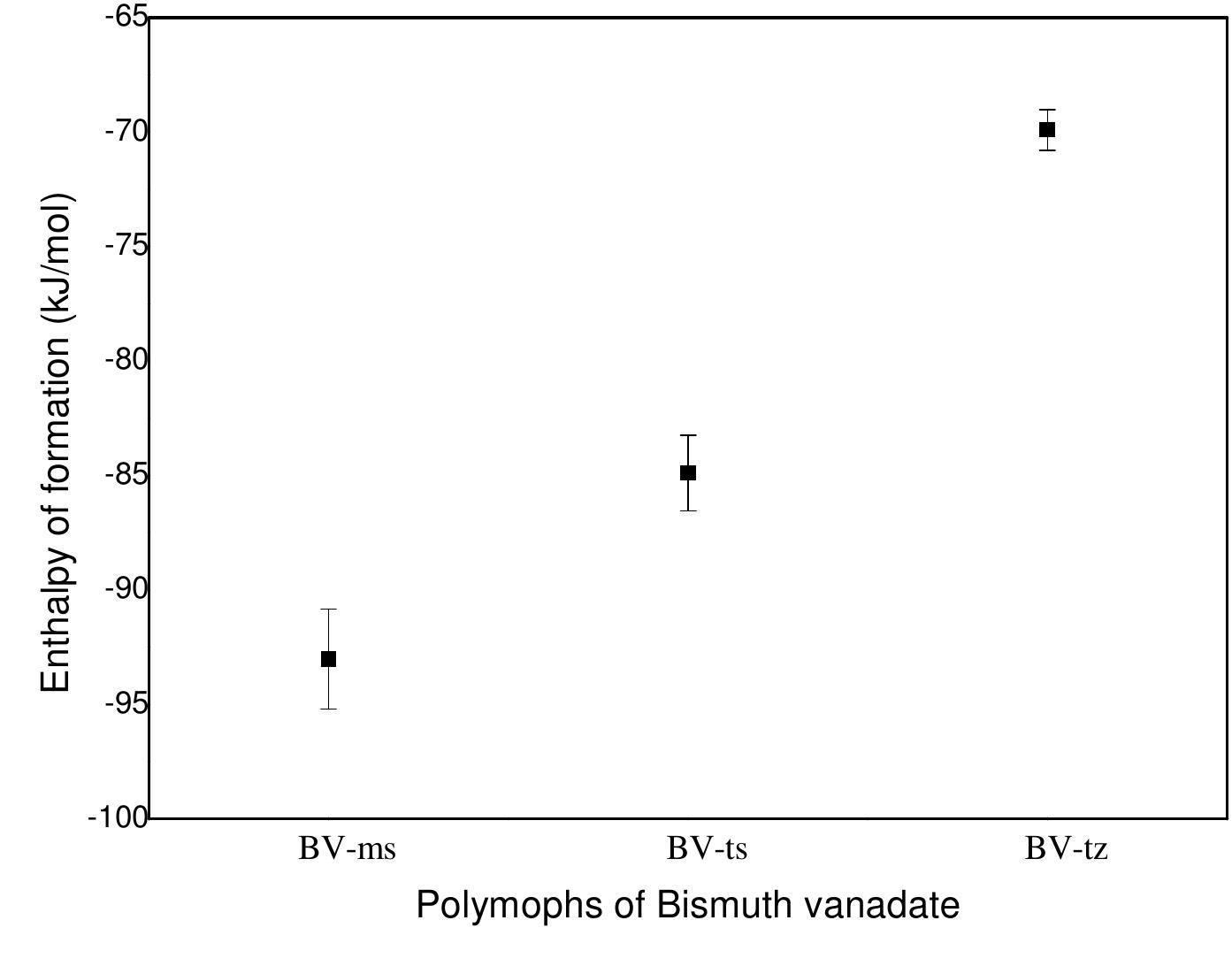 Enthalpy of formation of different polymorphs of bivo, aheox