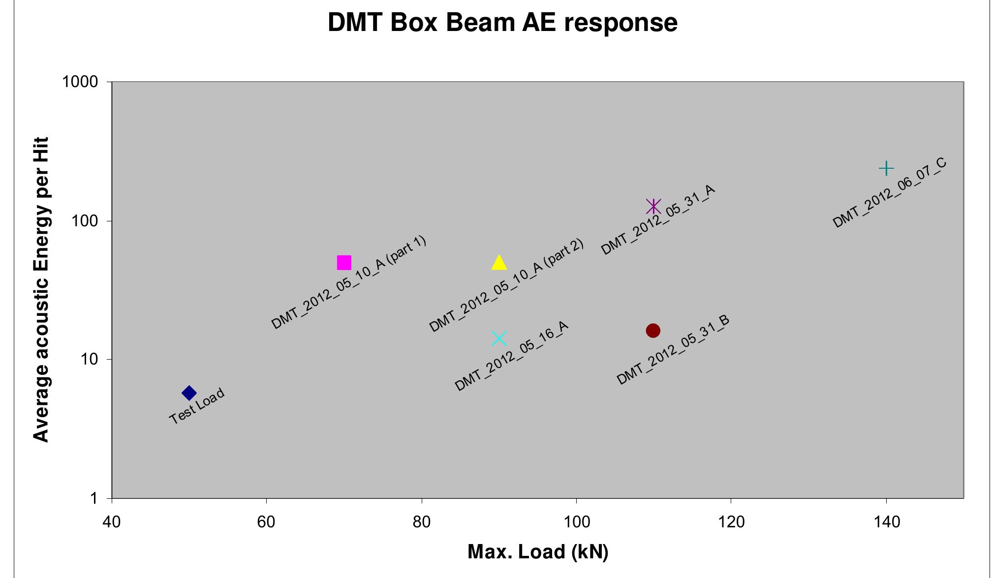 Figure 166 - Design and test of box girder for a large wind