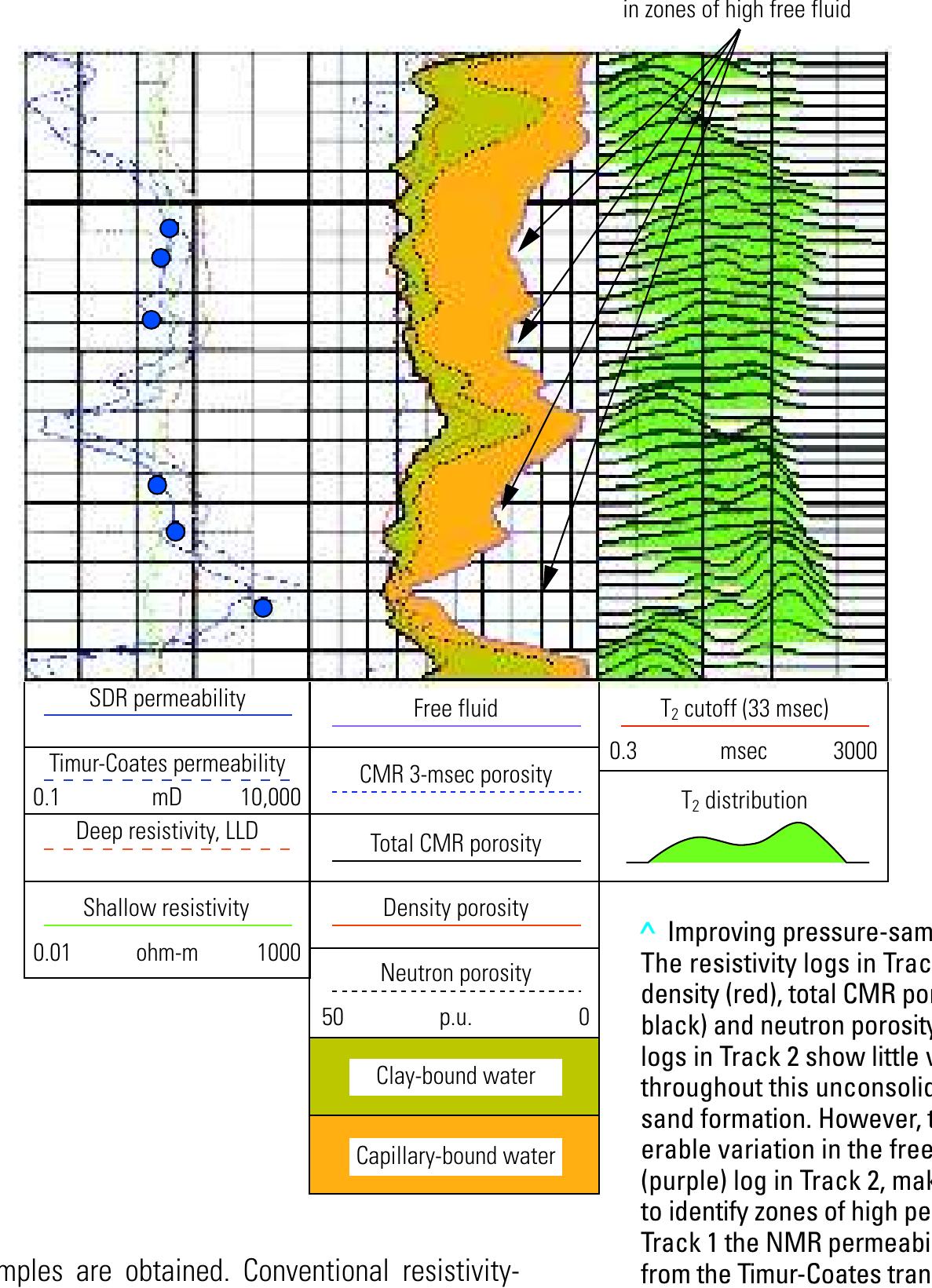 Figure 16 - Trends in NMR Logging