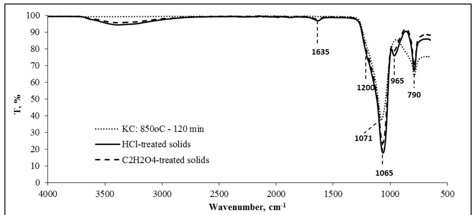 Ftir spectra of the calcined kaolin and the solids after