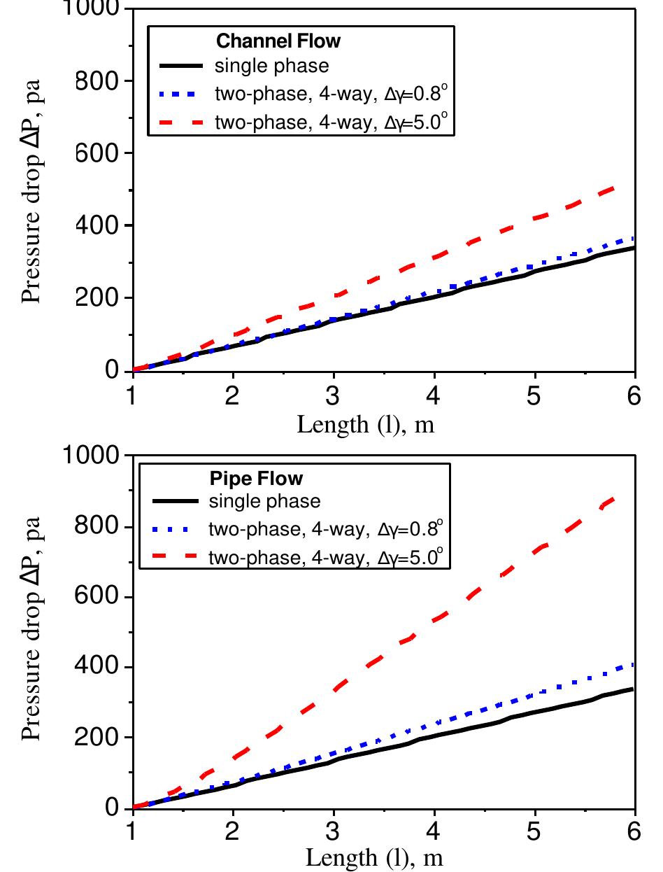 —calculated pressure drop along the channel (top) and the
