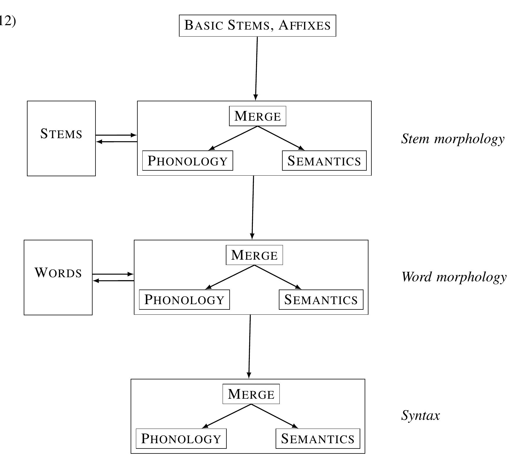 The version of minimalist morphology adopted in stratal ot