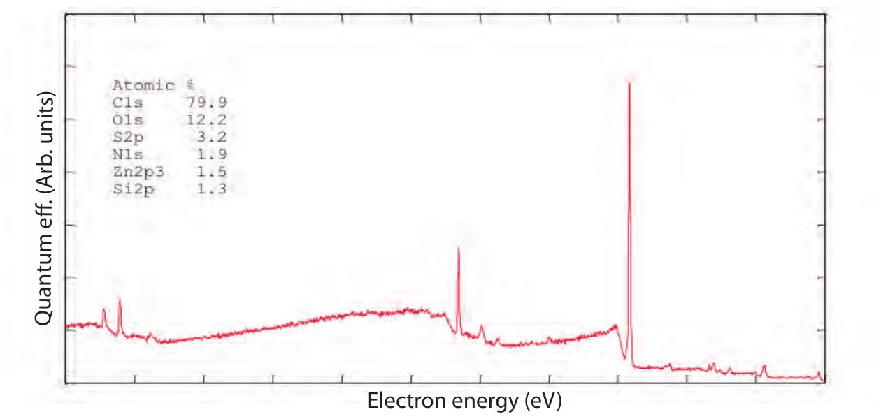 ‘igure 48: xps overview spectra of oxygen plasma treated red
