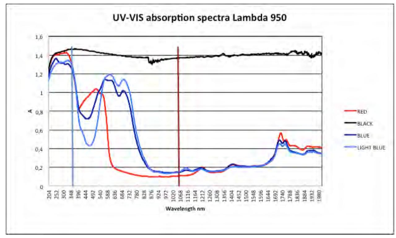 In figure 68, the uv-vis absorption spectra of four “rubber