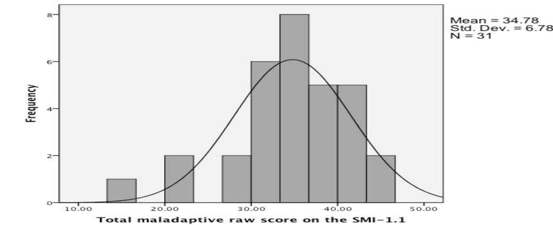 Figure 12 - Exploring the relationship between schema modes,