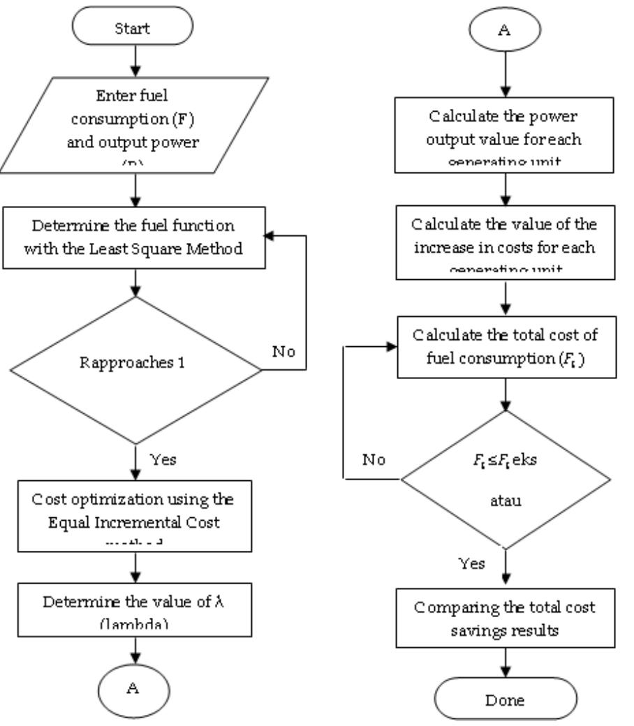 Flowchart of calculation of the equal incremental cost