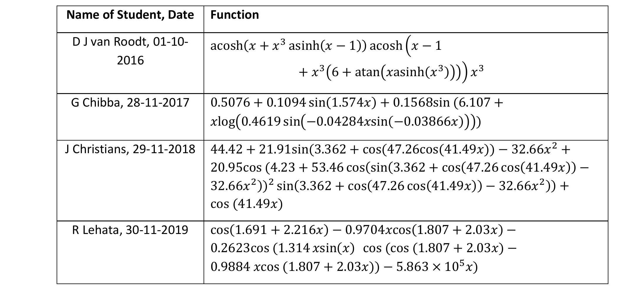 Examples of maps evolved using eureqa by a selection of