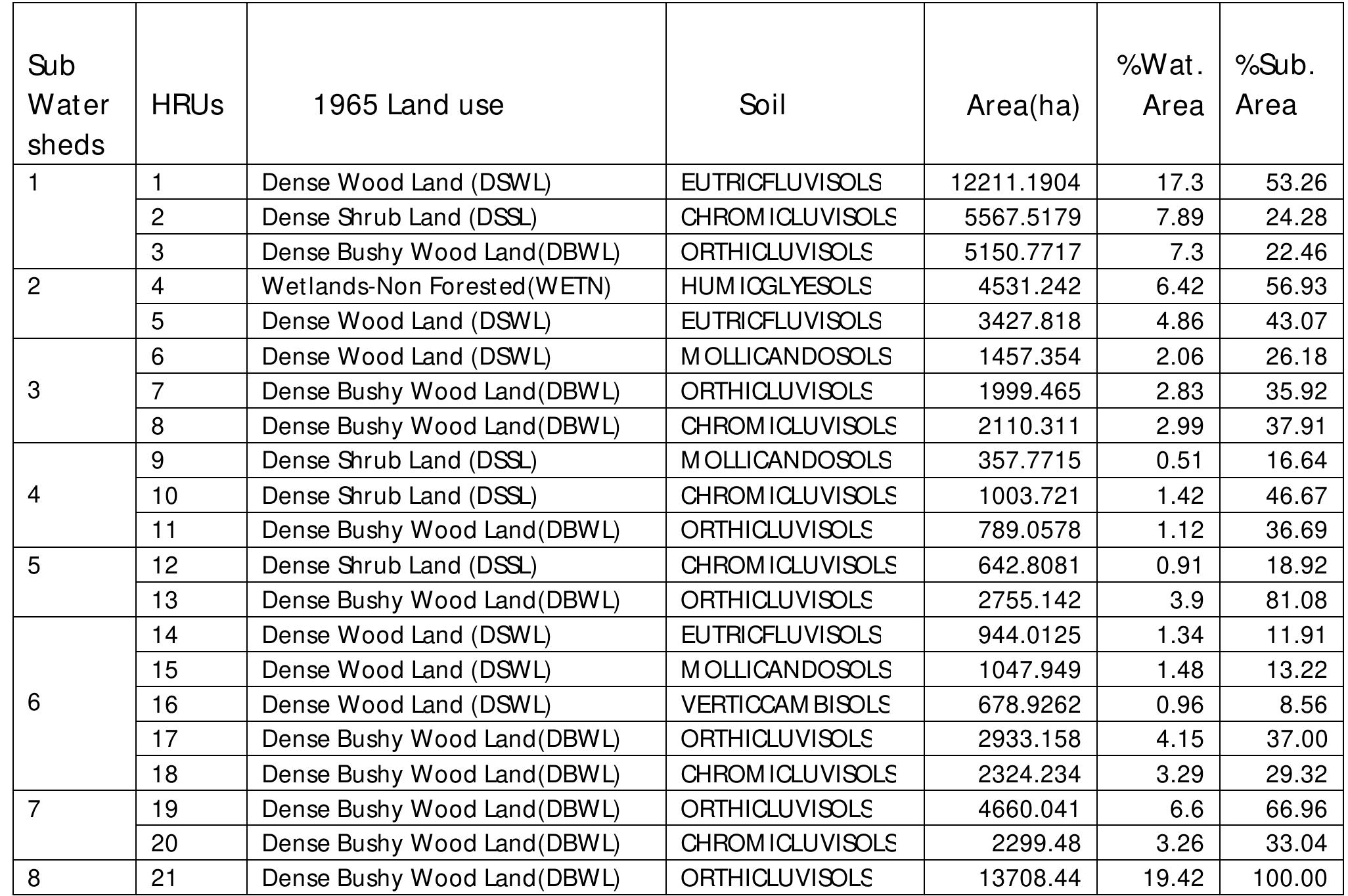 Distribution of land use types in multiple hru for 1965 land