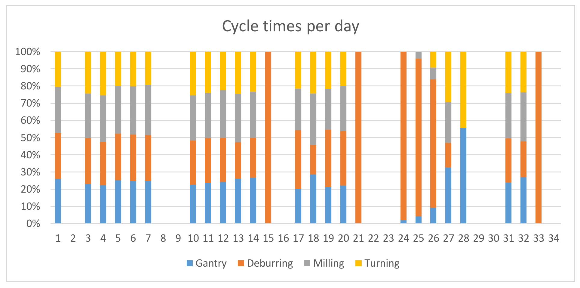 Chart 12. fraction bar chart of the total cycle times per