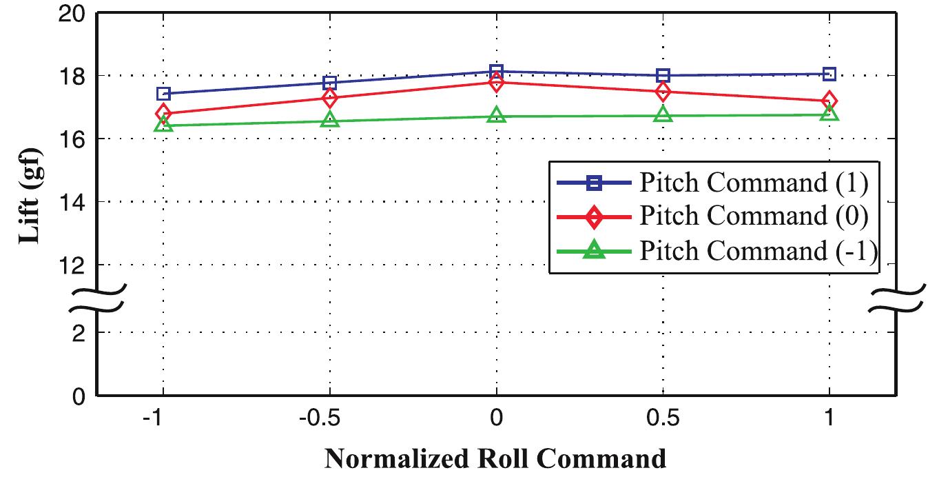Evolution of the lift for various positions of the roll and