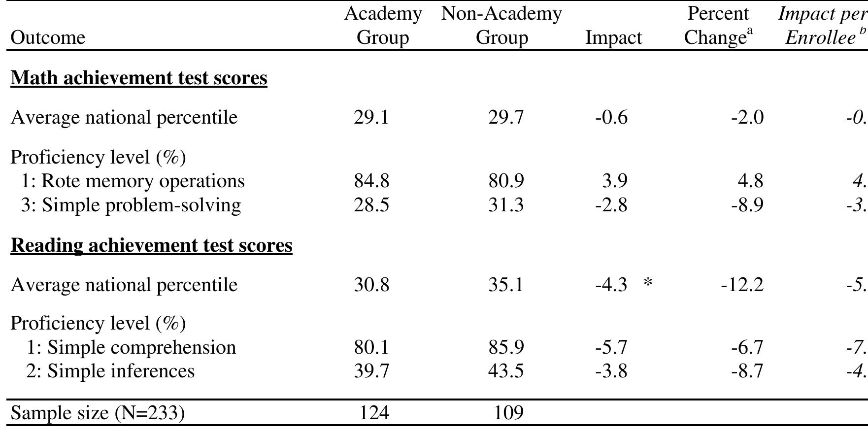 Impacts on achievement test scores for students in the