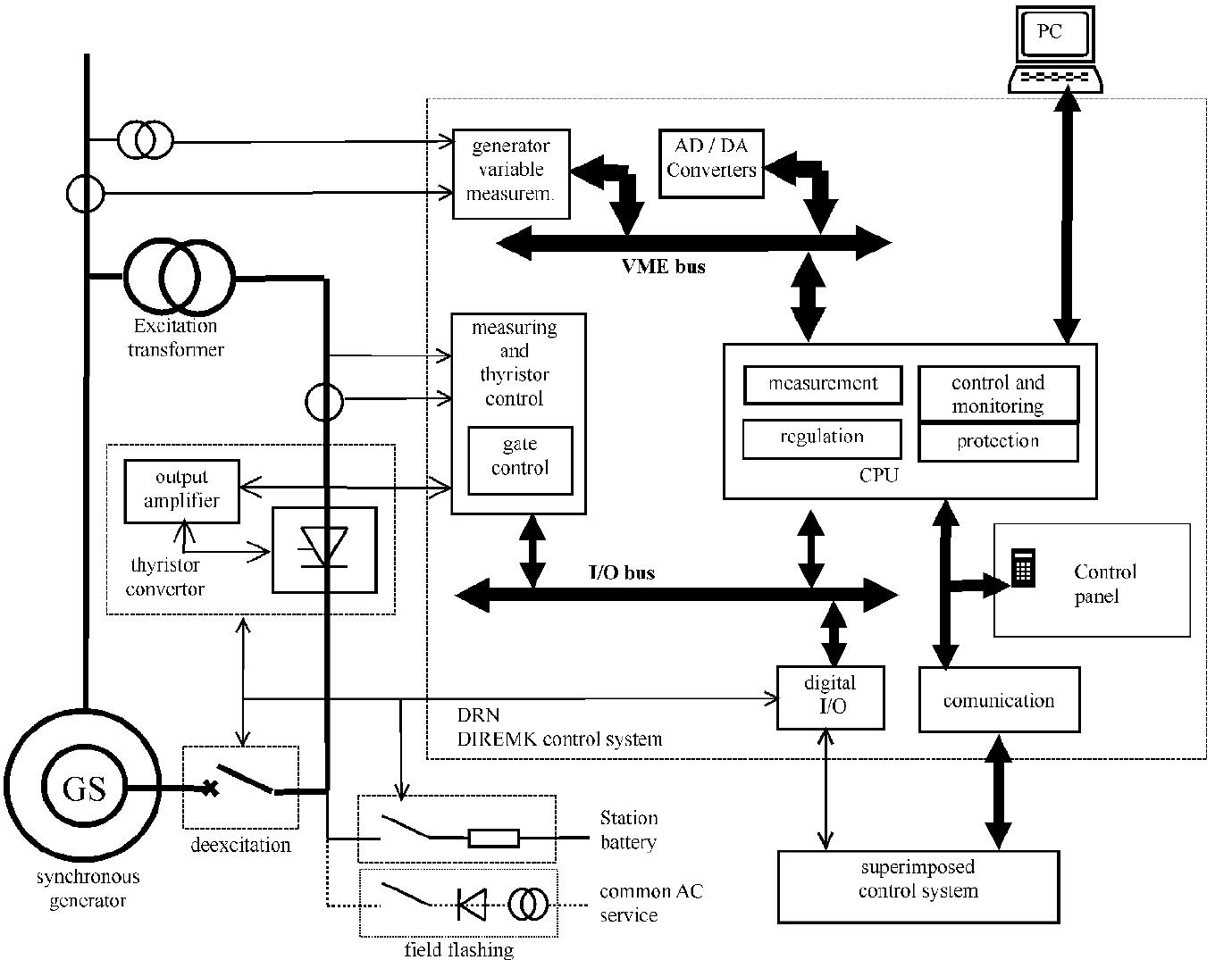Block diagram of the excitation system