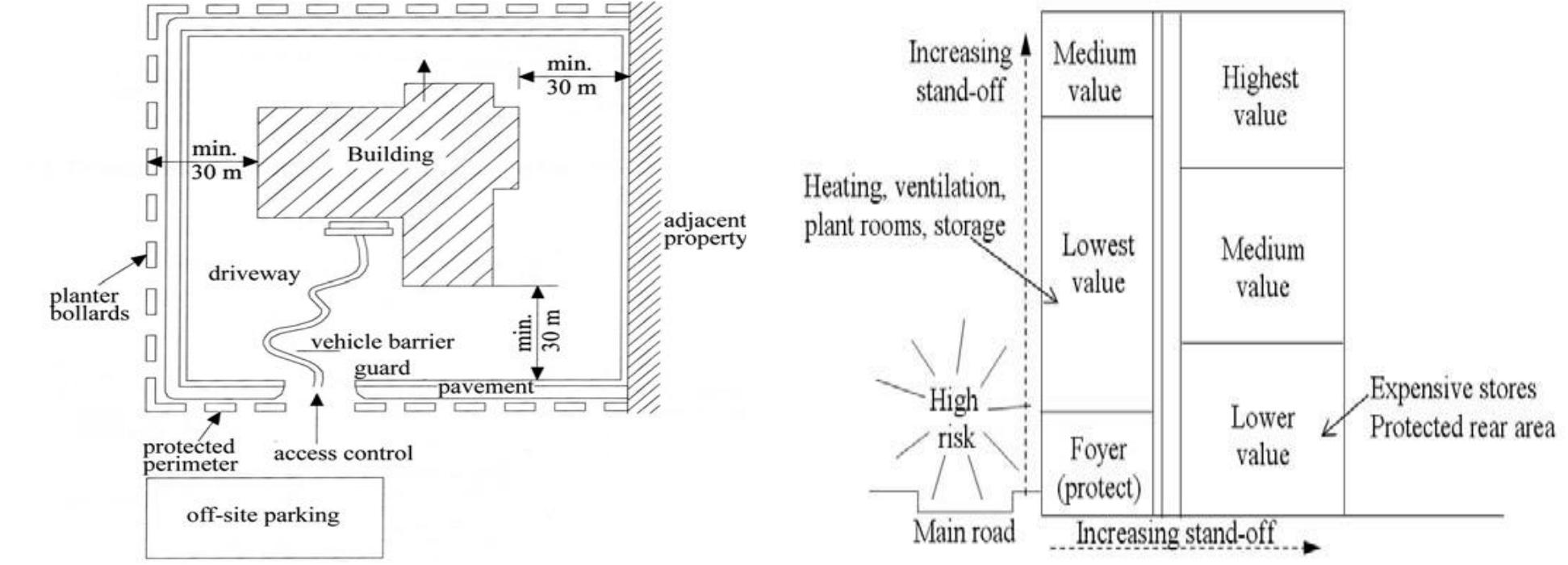 (a) schematic layout of site for protection against bombs,