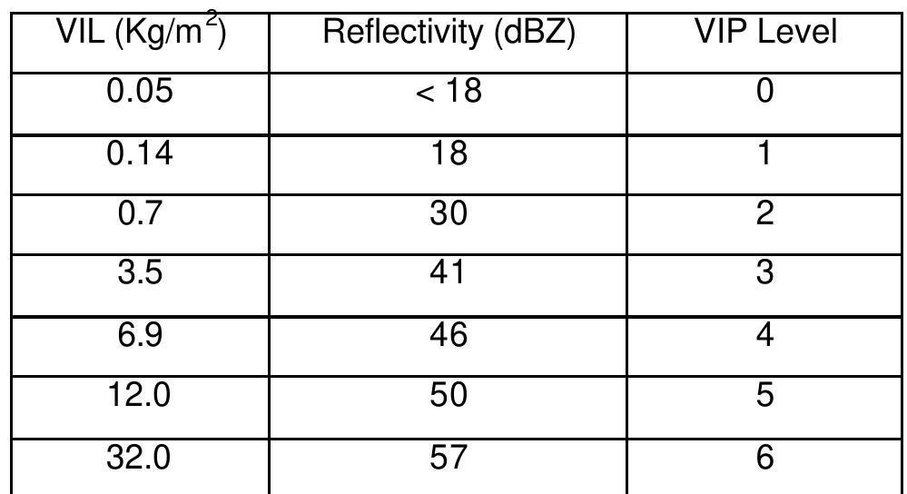 Conversion used to convert vil to corresponding vip levels