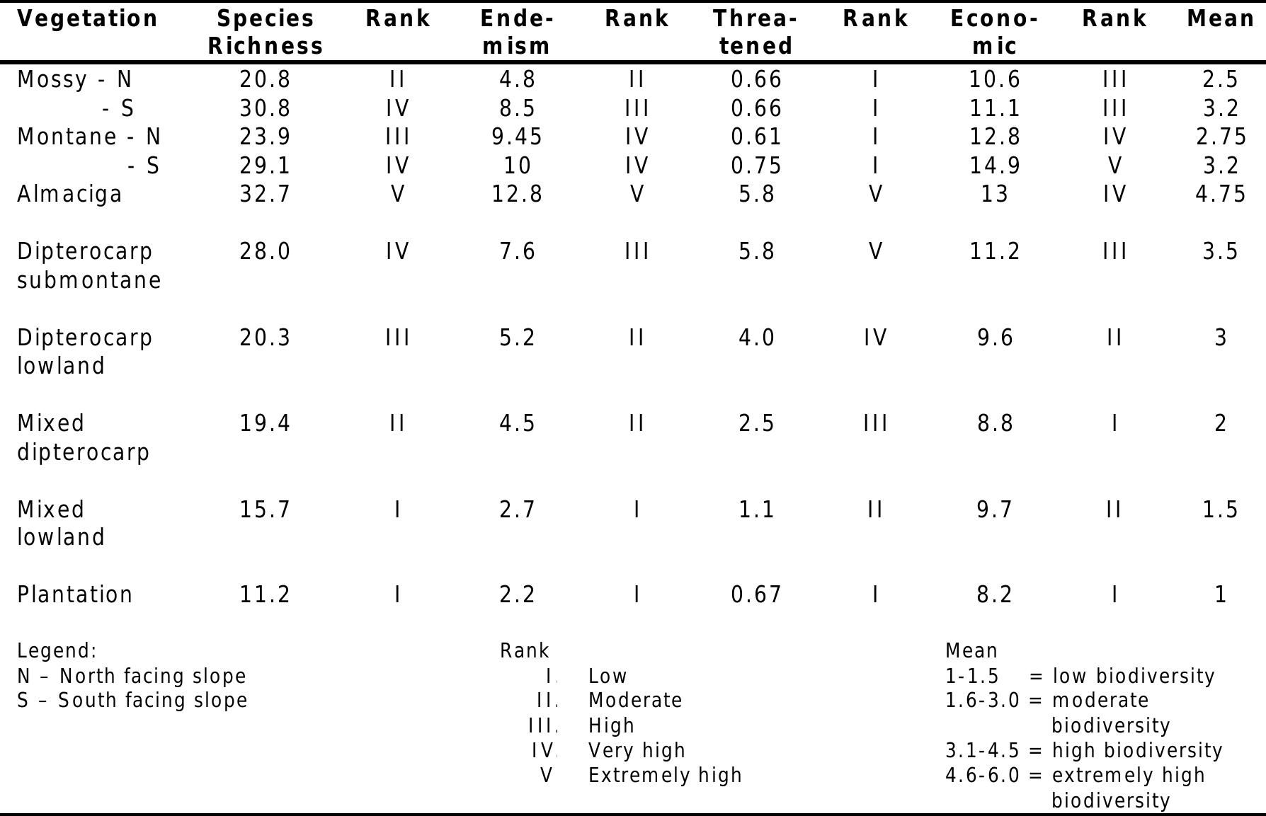 Biodiversity values in the different ecosystems.