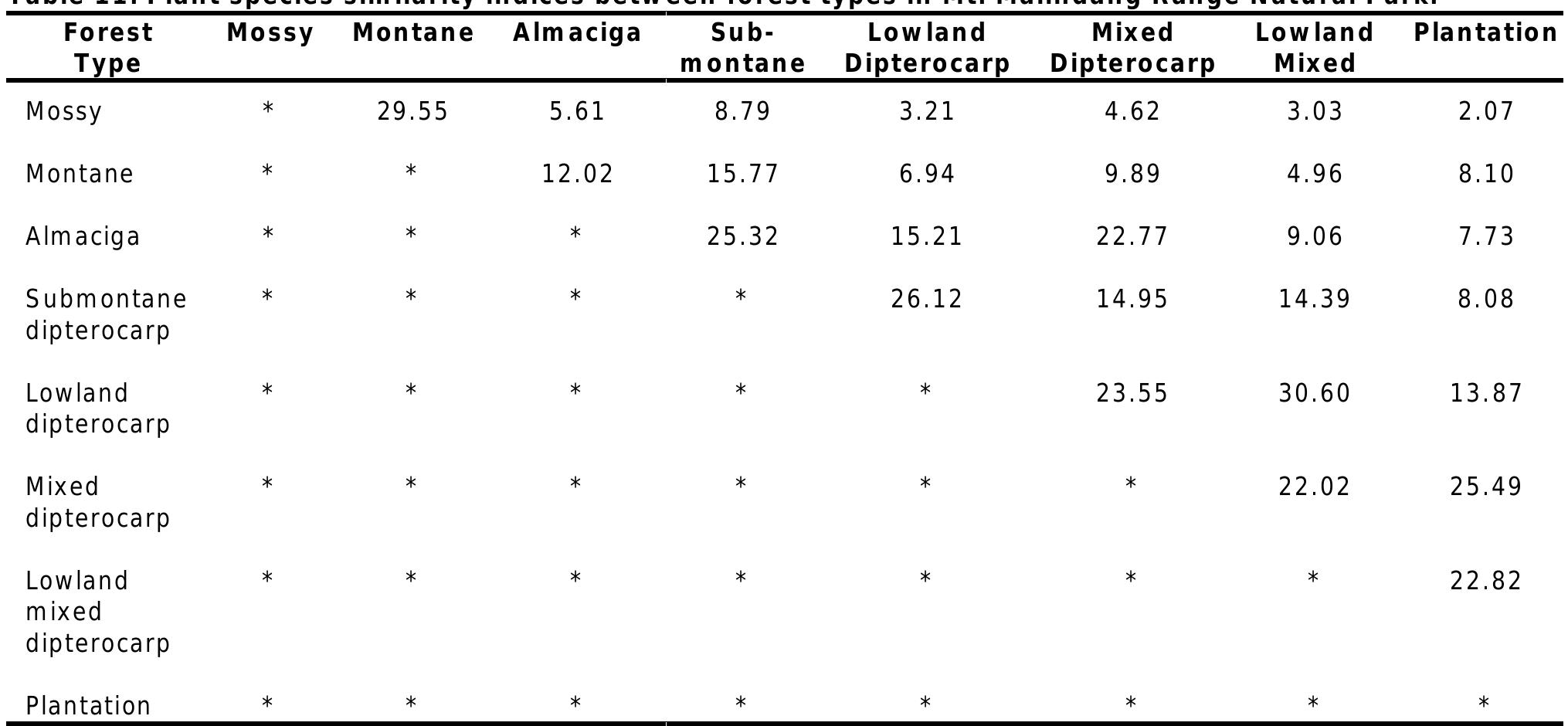 Species correlation matrix of plants among forest types.