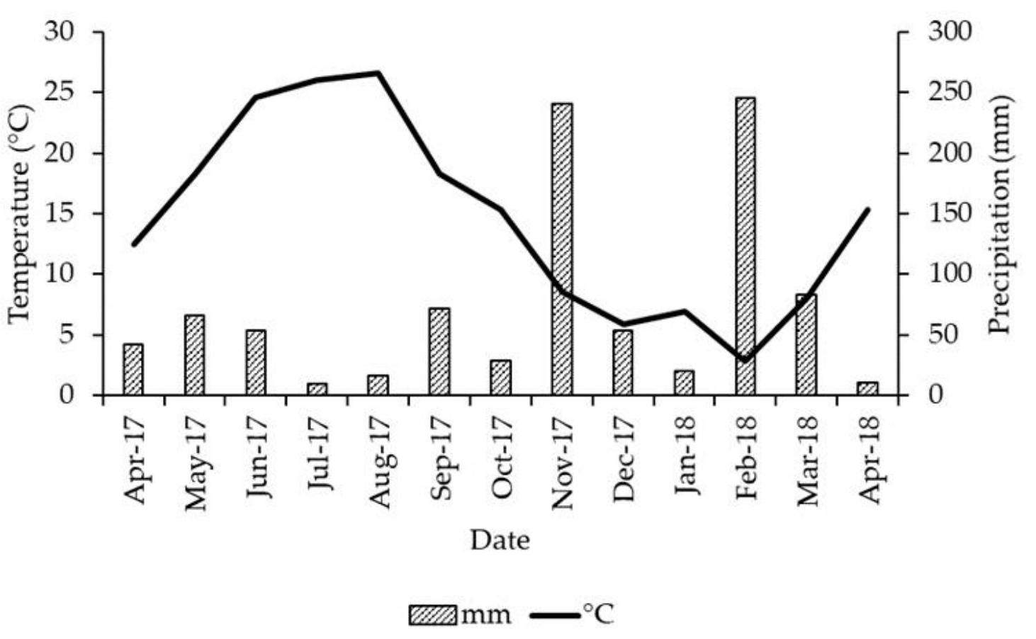 Average monthly temperature and precipitation during the