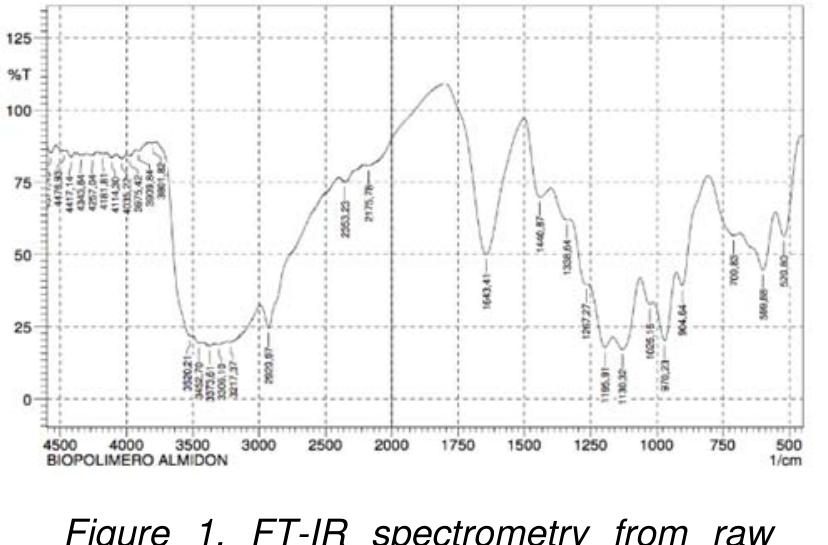 Shows the ft-ir spectrum of the raw starch sample. to