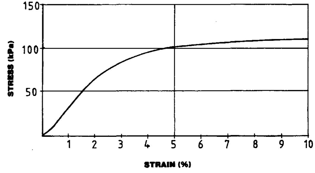 Typical stress-strain curve for eps with density of 20 kg/m.