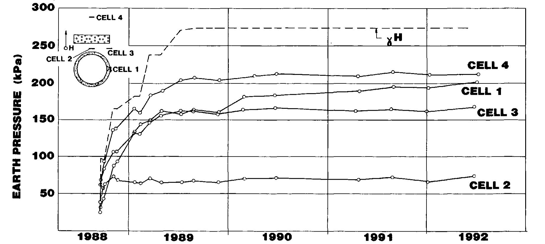 Measured earth pressure cells 1, 2, 3, and 4 (eidanger),