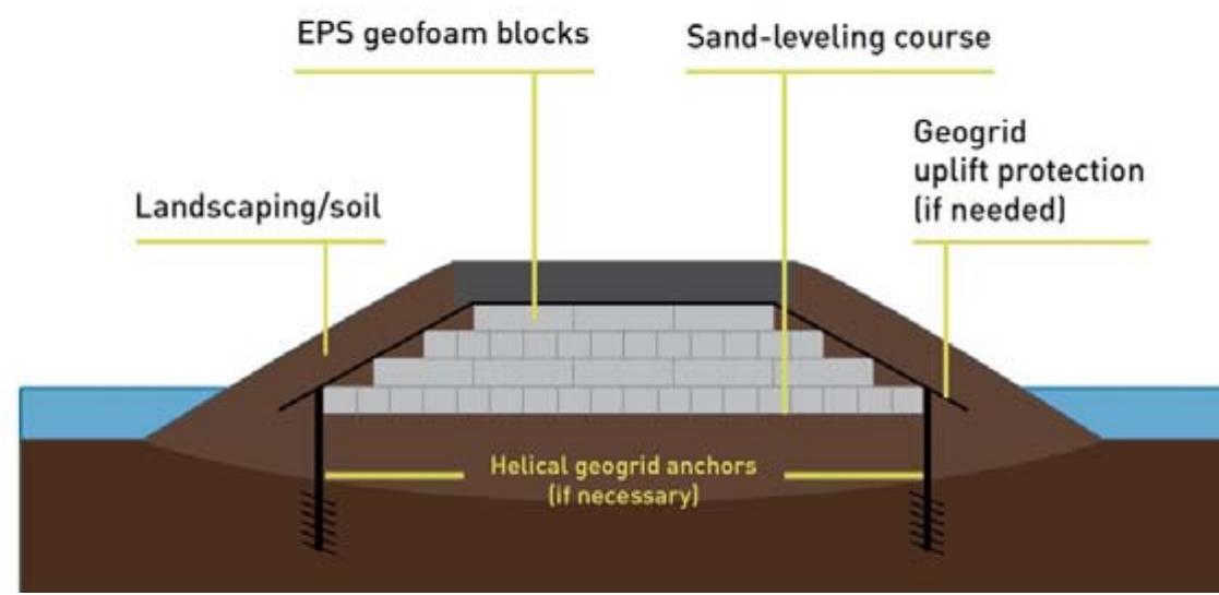 Cross section showing levee repair using geofoam blocks [27]
