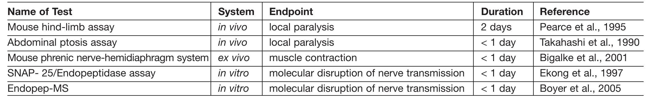 Tab. 1: promising alternative methods to the mouse ldso test