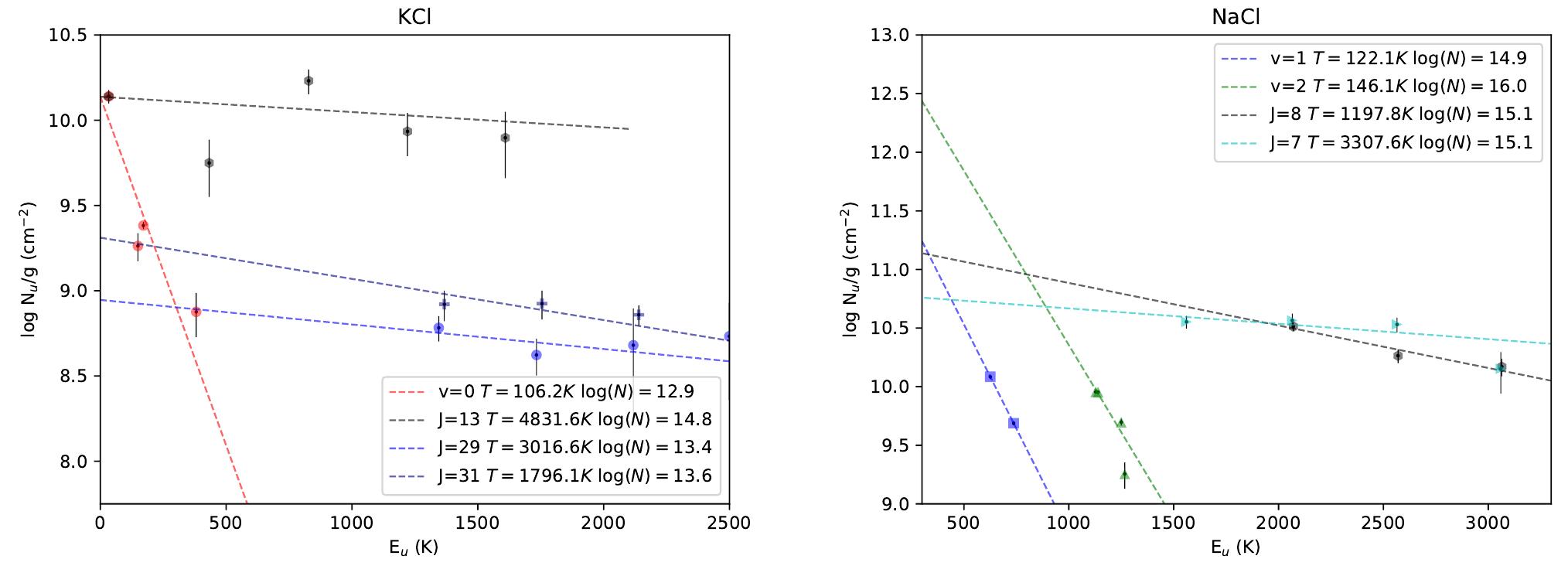 Rotational energy diagrams for the kcl and nacl lines. while