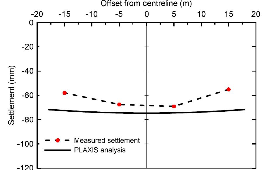 Settlement across the width of the mat the solid squares