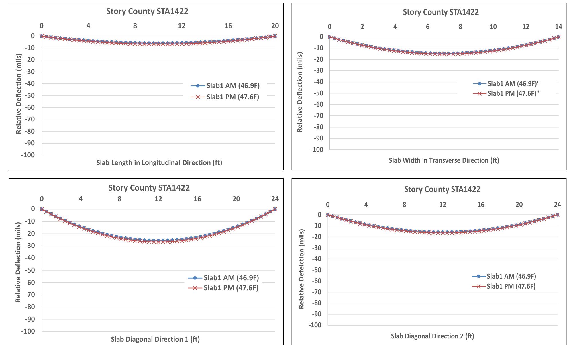 Morning and afternoon relative deflection of slab 1 at site