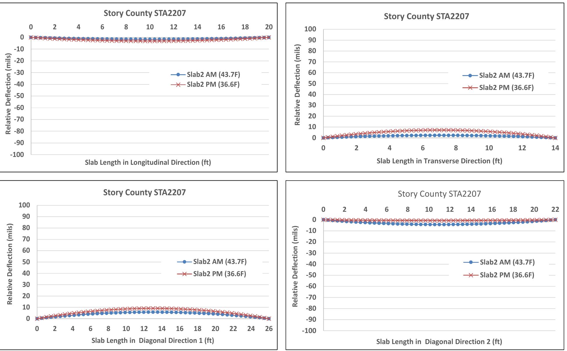 Morning and afternoon relative deflection of slab 2 at site