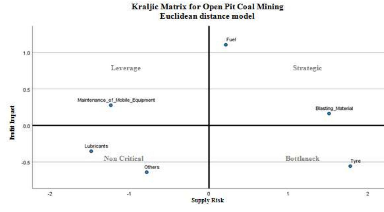 Kraljic portfolio matrix for general open pit coal mining