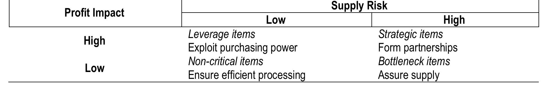 The kraljic purchasing portfolio model (modified from