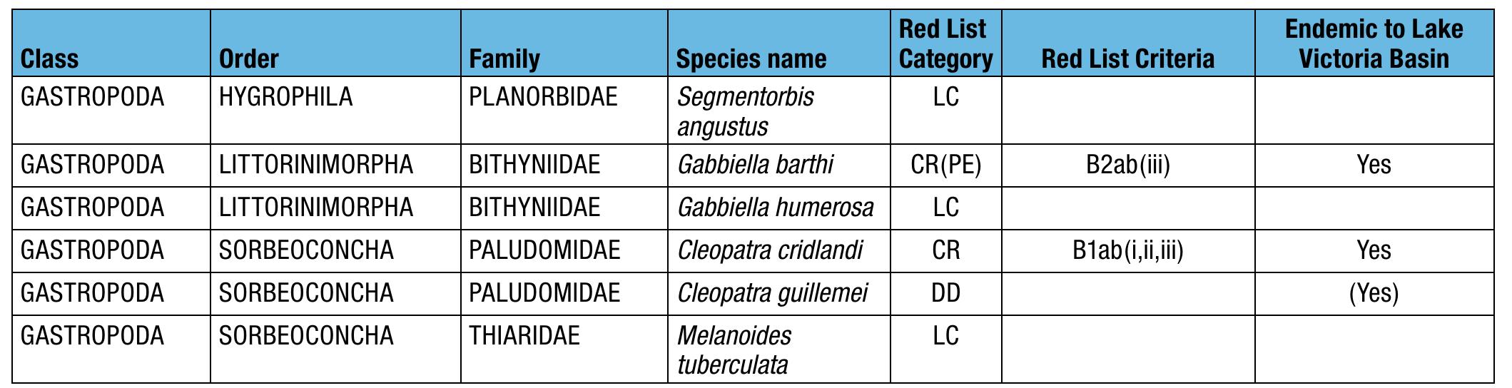 Appendix 1. iucn red list assessment results, molluscs