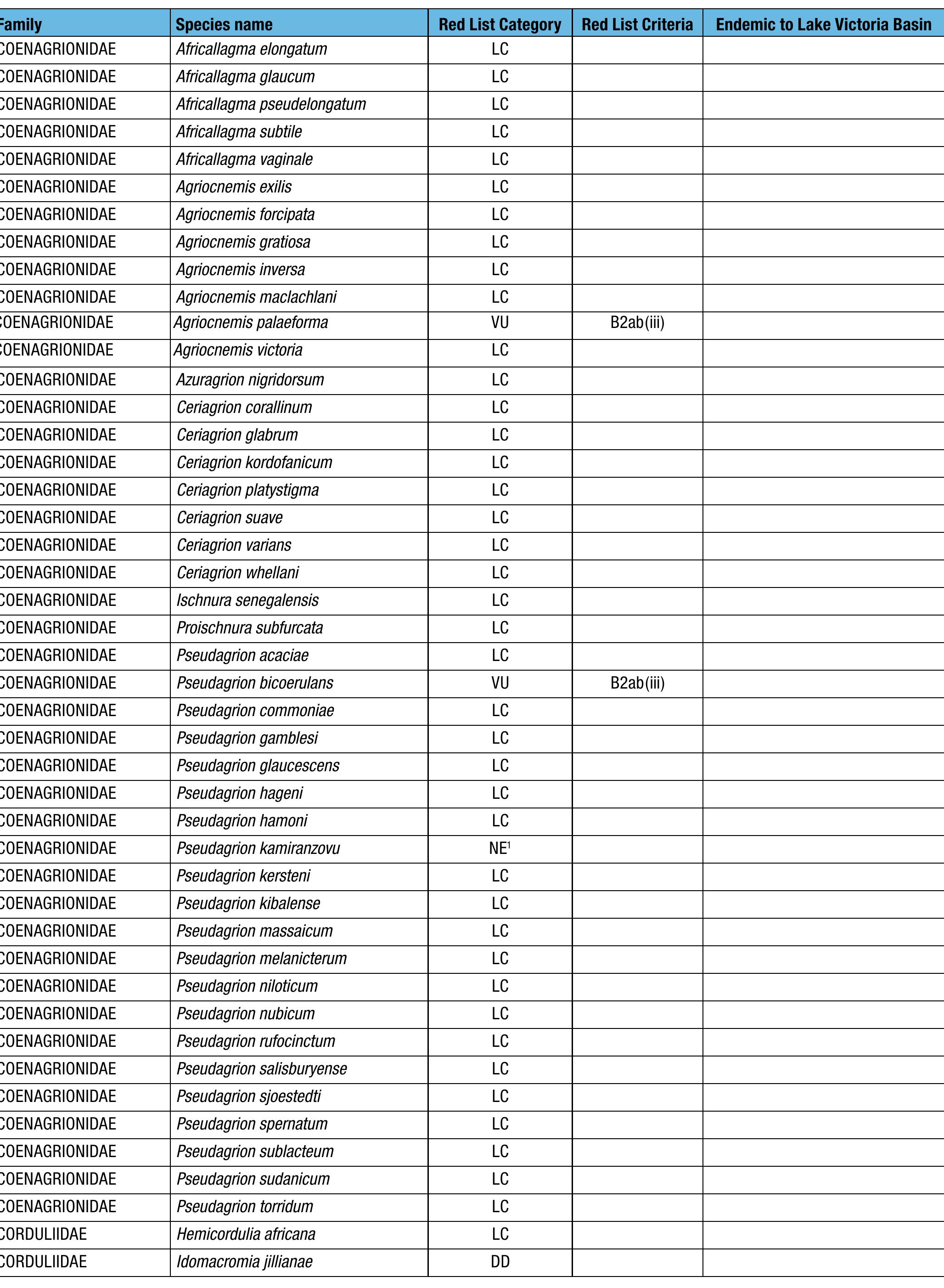 Appendix 1. iucn red list assessment results, odonates