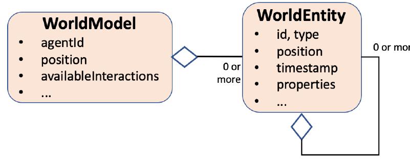 The tree structure of the world object model (wom). a world