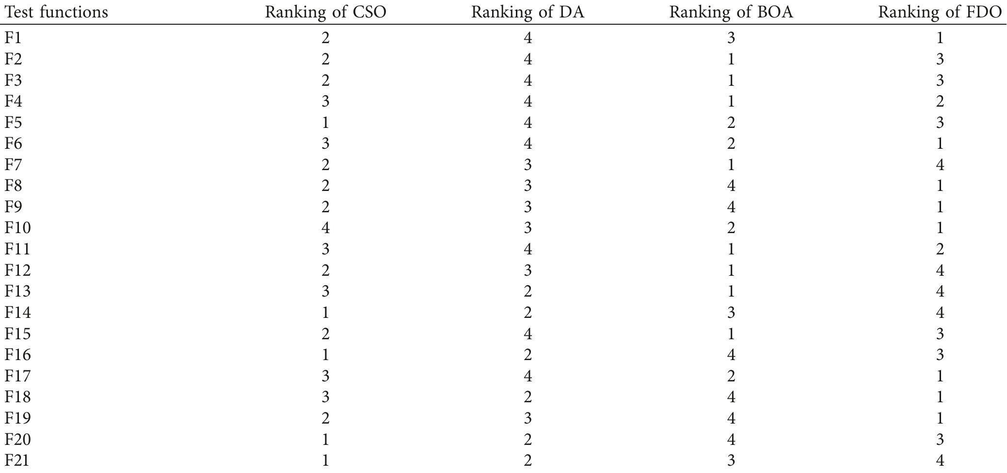 Ranking of cso algorithm compared to the modern
