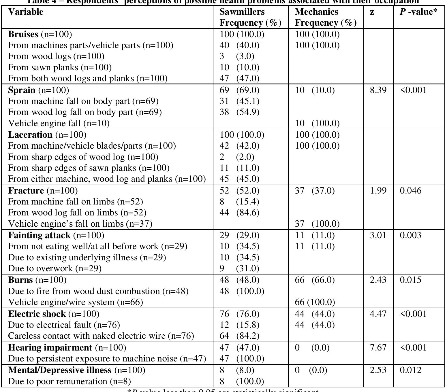 Shows comparison between sawmillers and mechanics’