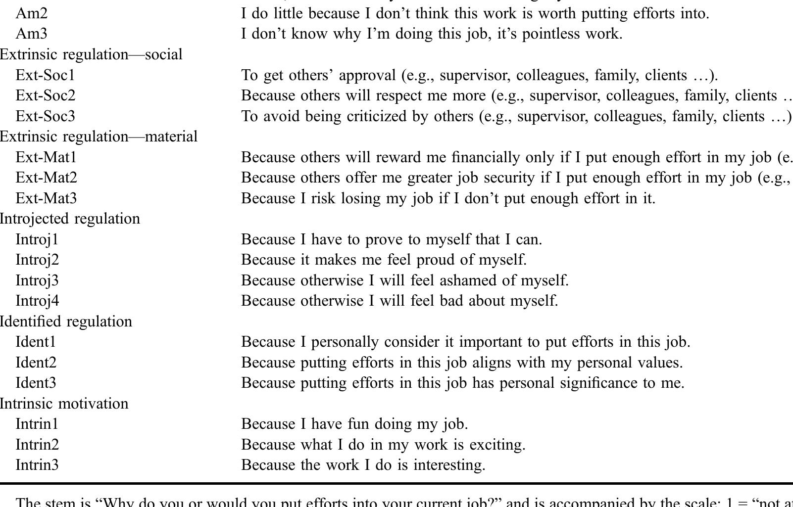 The multidimensional work motivation scale (mwms) appendix