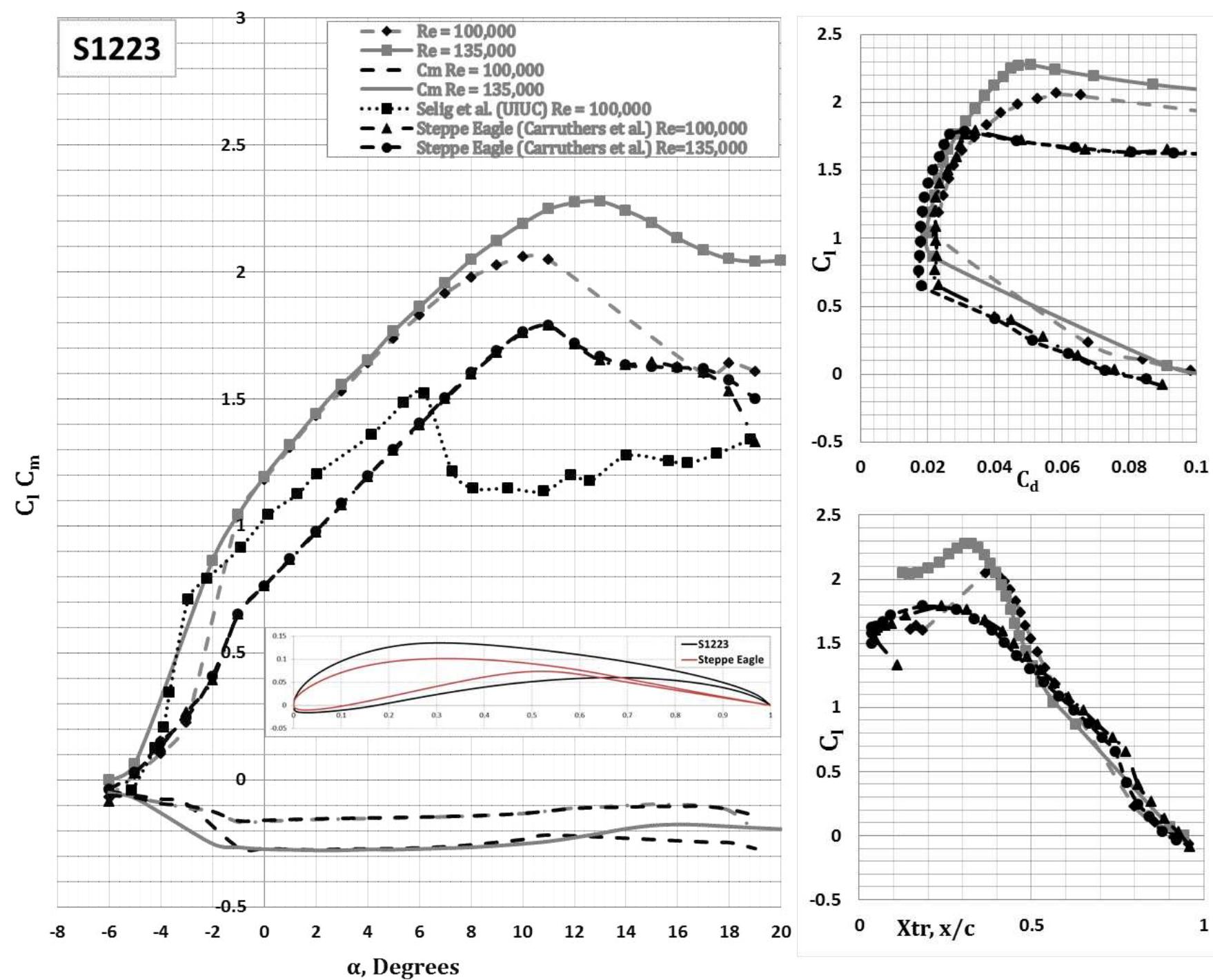 Figure 7 - Design and aerodynamic analysis of an airfoil