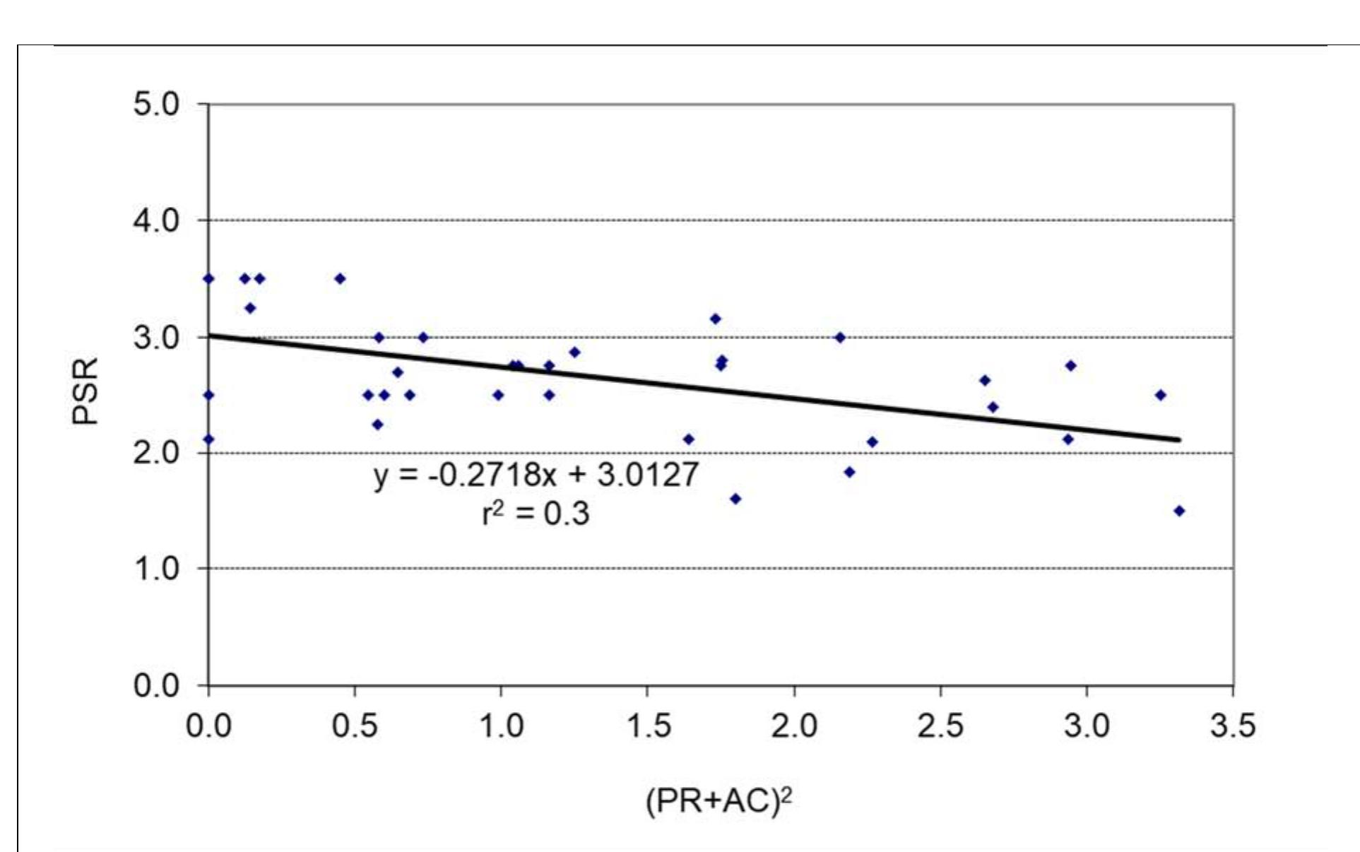 Figure 5 - Distress-based PSI Models for Asphalt Pavements
