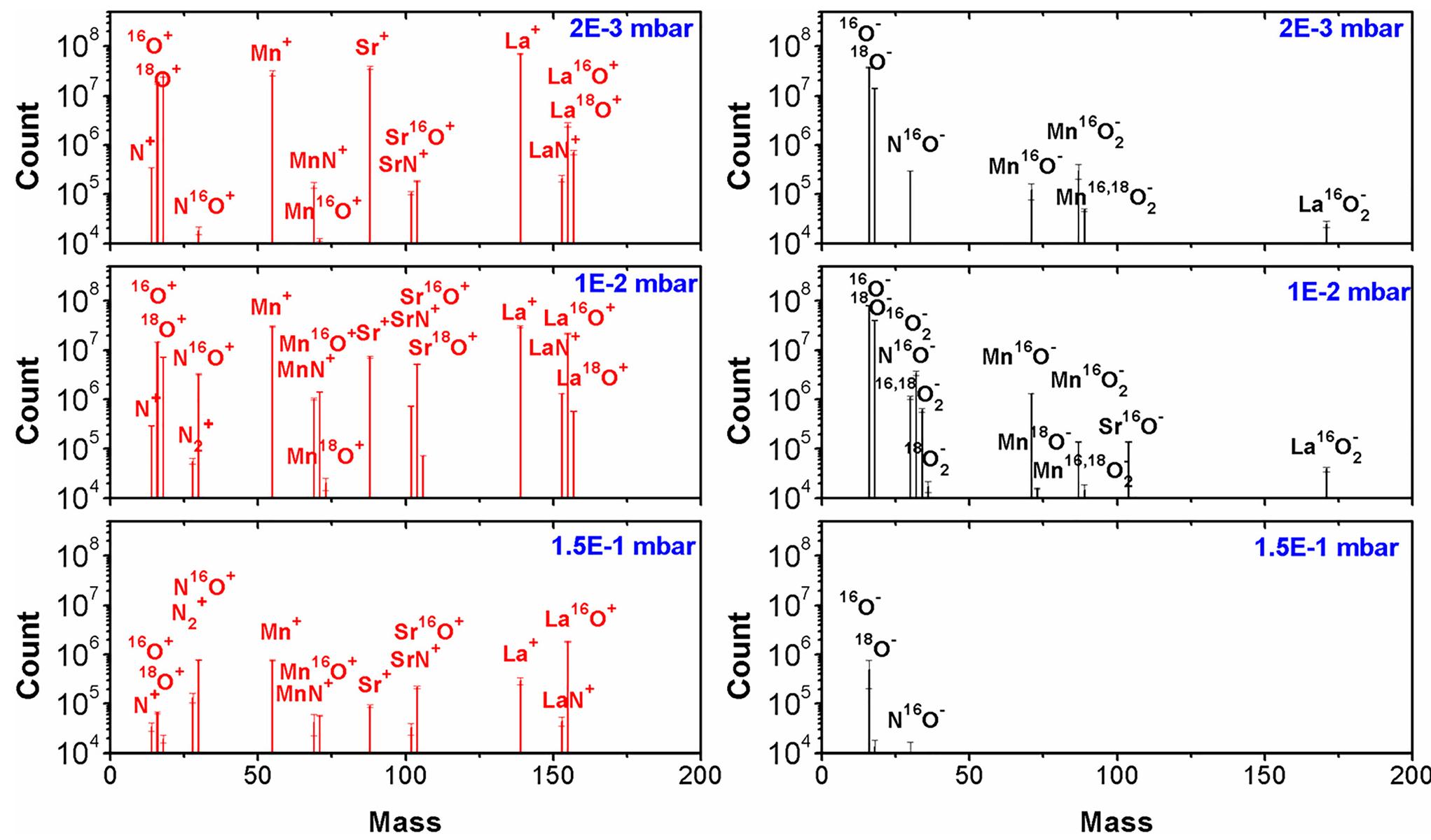 Mass spectra of positive and negative ionic plasma species